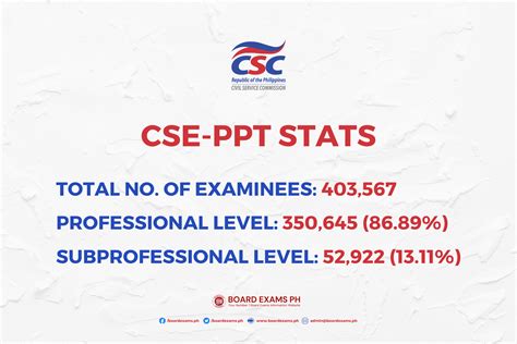 Csc More Than 400k To Take The 26 March Career Service Exam Civil Service Exam Ph