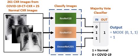 Bagging Approach [20] To Ensemble Learning Using A Majority Vote Classifier Download