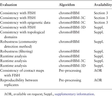 Table 1 From Hierarchical Block Matrices As Efficient Representations Of Chromosome Topologies