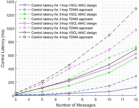 Control Latency Comparison Between Proposed Design And Conventional