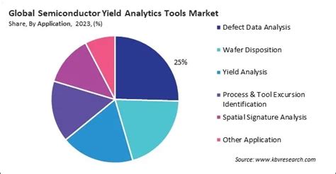 Semiconductor Yield Analytics Tools Market Size Share 2031