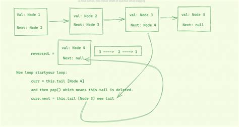 Linked List Data Structure With Implementationjavascript Codechit