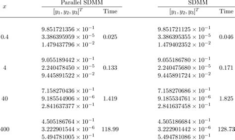 numerical results for robertson problem solved by parallel sdmm and