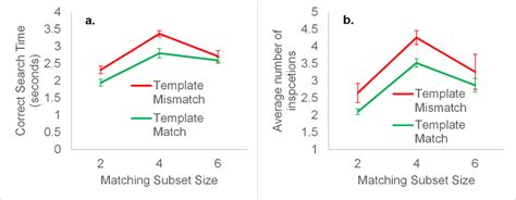 Panel A Depicts Median Correct Search Times In Experiment 1 And Panel