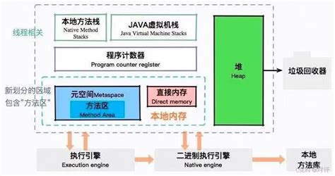 Java虚拟机内存区域划分 Java虚拟机内存区域划分