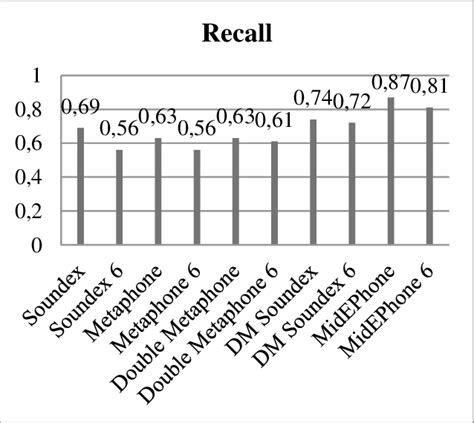 The Phonetic Algorithms Recall Comparison Download Scientific Diagram