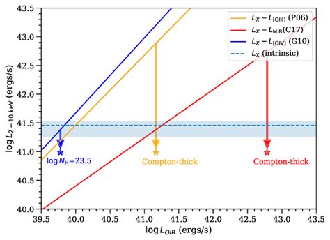 A Comparison Between The Scaling Relations Between The Intrinsic 2 10 Download Scientific