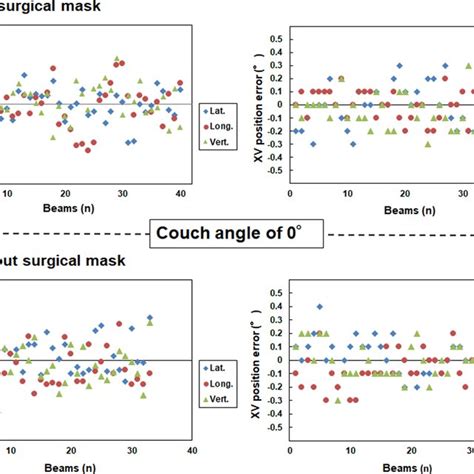 Translational Left Panel And Rotational Position Right Panel Errors