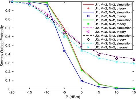 Figure 3 From Security At Physical Layer In Noma Relaying Networks With Cooperative Jamming