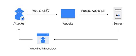 Web Shell Attack Detection With Wazuh Wazuh
