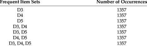 The Frequent Item Sets Of The System Example 2 Download Scientific