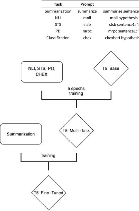 Table 1 From Multi Task Training Of Transformer Language Models For Processing Radiology Reports