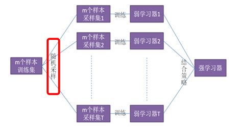 机器学习 bagging与随机森林 bagging算法过程 csdn博客