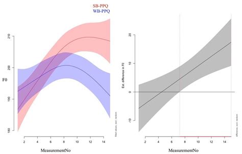 Non linear smooth and different plots of opposition answers withˆwithˆ Download Scientific