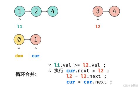 【算法】链表：21 合并两个有序链表（easy） csdn博客