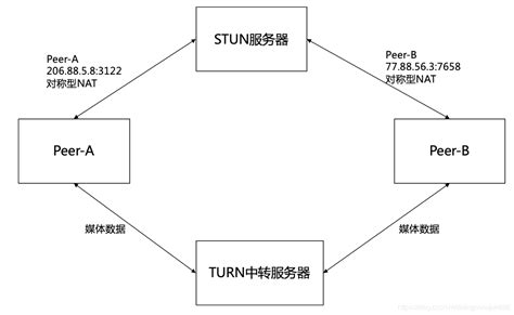 webrtc通话原理 网络协商 nat ice stun turn 网络下线后与webrtc重新接通通话 csdn博客