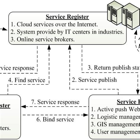 Web Service Model Of This Research Download Scientific Diagram