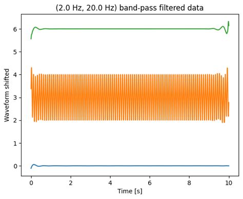 scipy signal butterworth low high and band pass