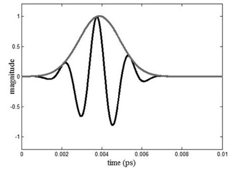 SOURCE WAVEFORM FOR FDTD SIMULATION NUMERICAL DISPERSION AND STABILITY Gaussian Wave
