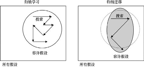 迁移学习基础 知乎