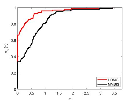 Performance Profile Based On Number Of Iterations Download Scientific