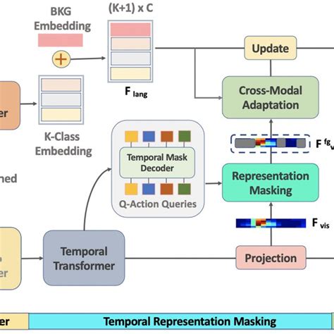 Illustration Of The A Standard Vision Language Model Clip [35] B