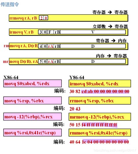 计算机系统课程 笔记总结 csapp第四章 处理器体系结构（4 1 4 3） csapp第四章总结 csdn博客