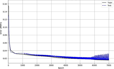 Evolution Of The Error In Testing And Training Download Scientific Diagram