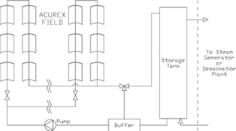 Figure 1 From Robust Control Of The Distributed Solar Collector Field