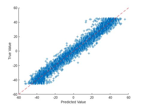 Train Convolutional Neural Network For Regression MATLAB Simulink