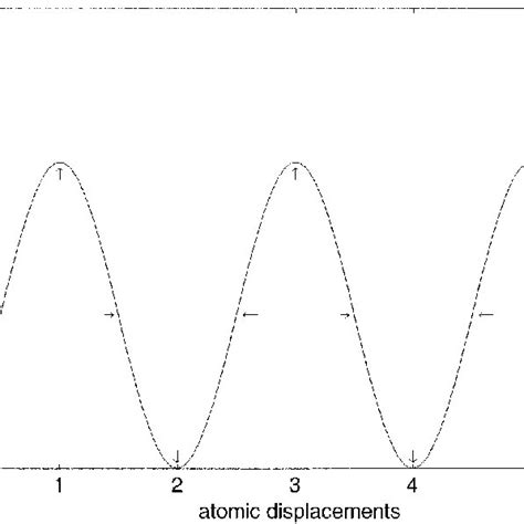 Equilibrium Configurations Within The Periodic Substrate Potential Download Scientific Diagram
