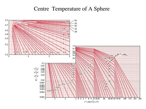 Ppt Transient Heat Conduction In Large Biot Number Systems Powerpoint Presentation Id253853