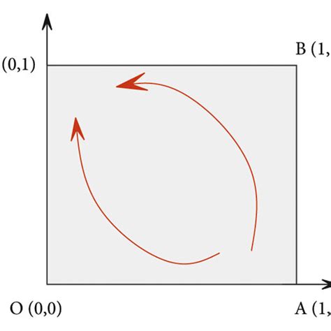 Dynamic Evolution Phase Diagram 1 A Dynamic Evolution Phase Diagram