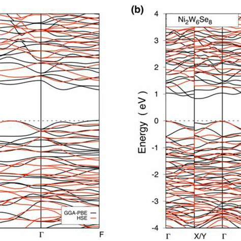 The Electronic Band Structures For A Niw 6 Se 8 And B Ni 2 W 6 Se 8