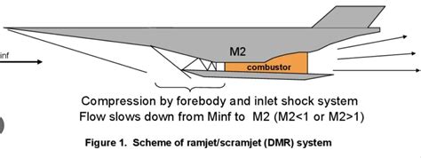 Breakthrough Hypersonic Dual Mode Ramjet With Rotating Detonation Combustion