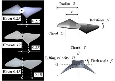 A Cross Sectional Geometry Of Propeller And B Lift í µí° ¶ And