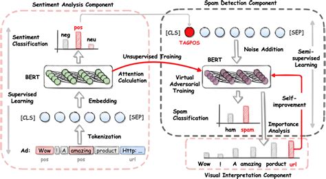 a visual interpretation based self improved classification system using