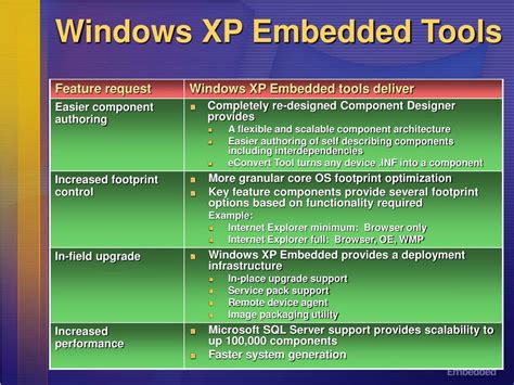ppt windows ® xp embedded overview powerpoint presentation free