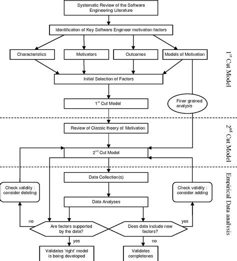 Figure 1 From The Motivation Of Software Engineers Developing A Rigorous And Usable Model