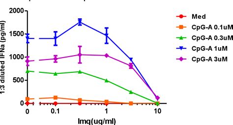Figure Iv From Negative Regulation Of Type I Interferon Induction In