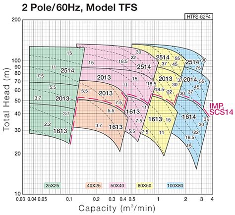 Ebara Model Tls Pt Totalitas Teknik Indonesia