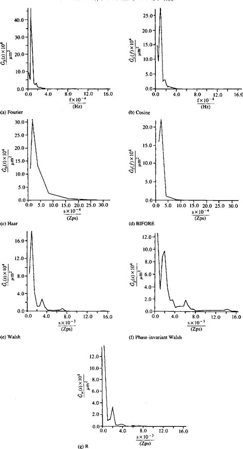 Figure 2 From A Comparison Of Orthogonal Transforms In Their