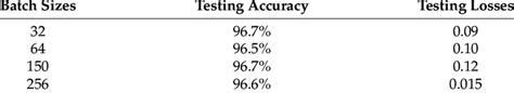 Testing Accuracy And Testing Losses For Multiple Batch Sizes Values Download Scientific Diagram