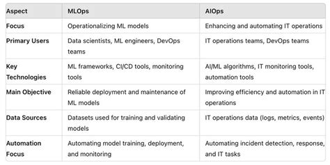 Ashutosh Tripathi On Linkedin Aiops Mlops Itops Ashutoshai