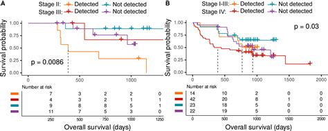 multi modal cell free dna genomic and fragmentomic patterns enhance