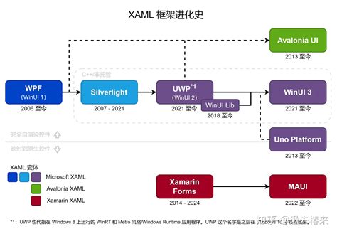 Net Ui 框架横向对比（avaloniauno Platformnet Maui） 程序员日志