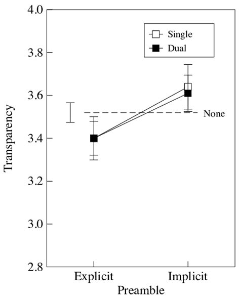 Transparency As A Function Of Condition In Experiment 1 Error Bars