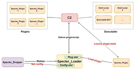 sparklinggoblin apt hackers using new linux variant of sidewalk backdoor