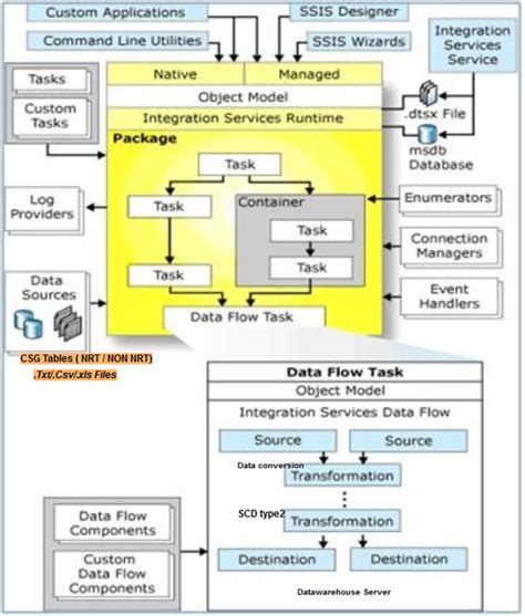 Microsoft SSIS SSRS ShastaTek