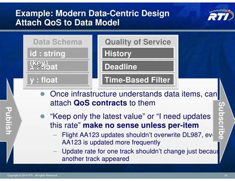 Omg Dds The Data Centric Future Beyond Message Based Integration